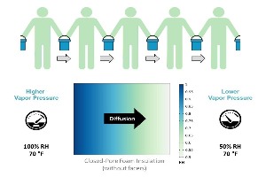 Understanding the Difference Between Permeance vs Permeability - Quik-Therm